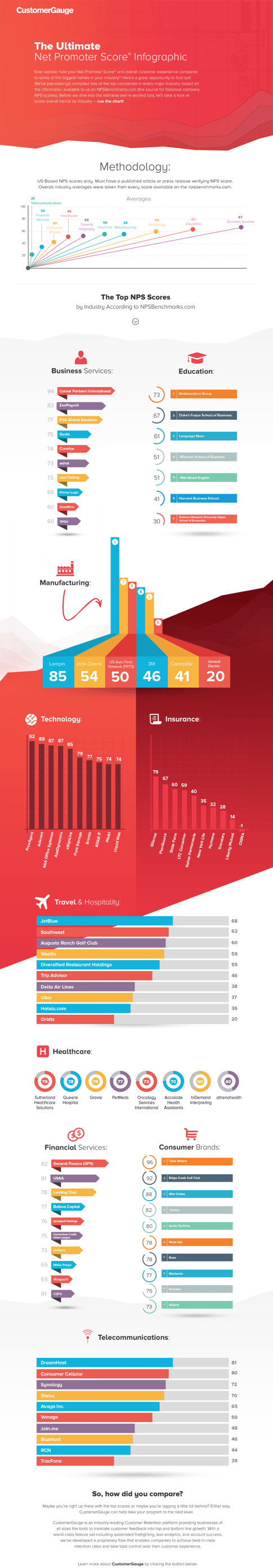 The Ultimate Net Promoter Score® Infographic. How Do You Stack Up?