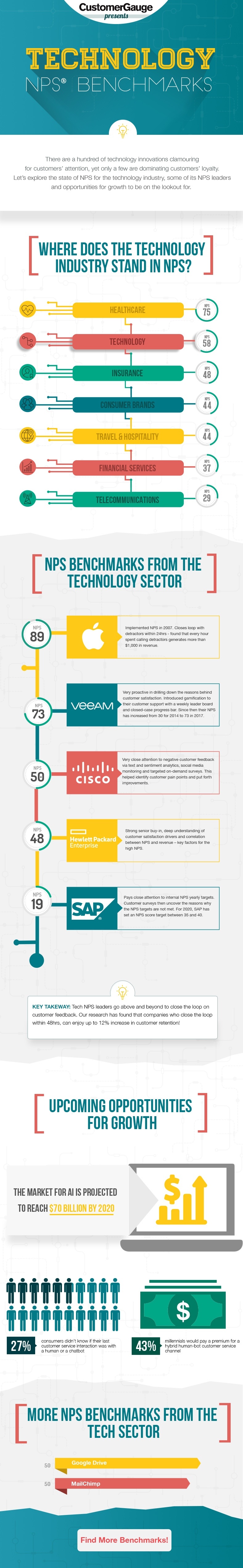 Technology NPS® Benchmarks