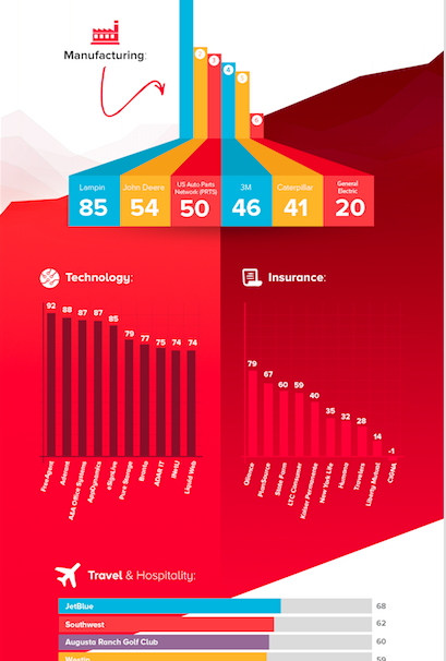 The Ultimate Net Promoter Score® Infographic. How Do You Stack Up?